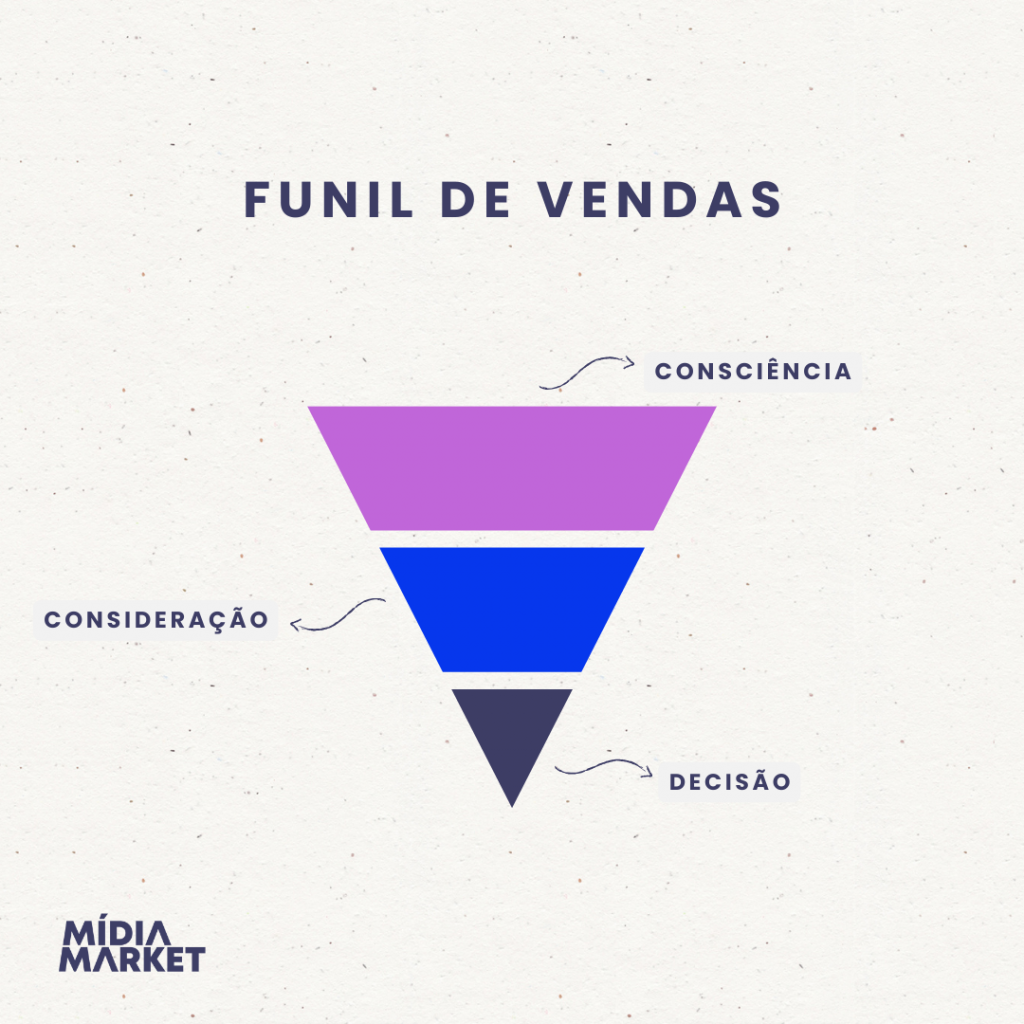8 formas de trabalhar o topo de funil - Mídia Market